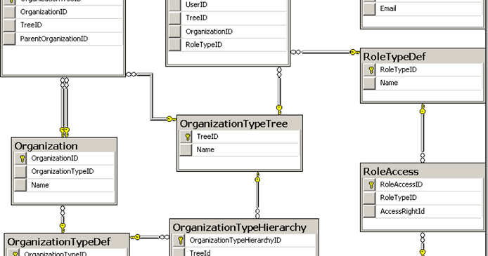 Implementing Organization Permissions in SQL Server – Basic Tables